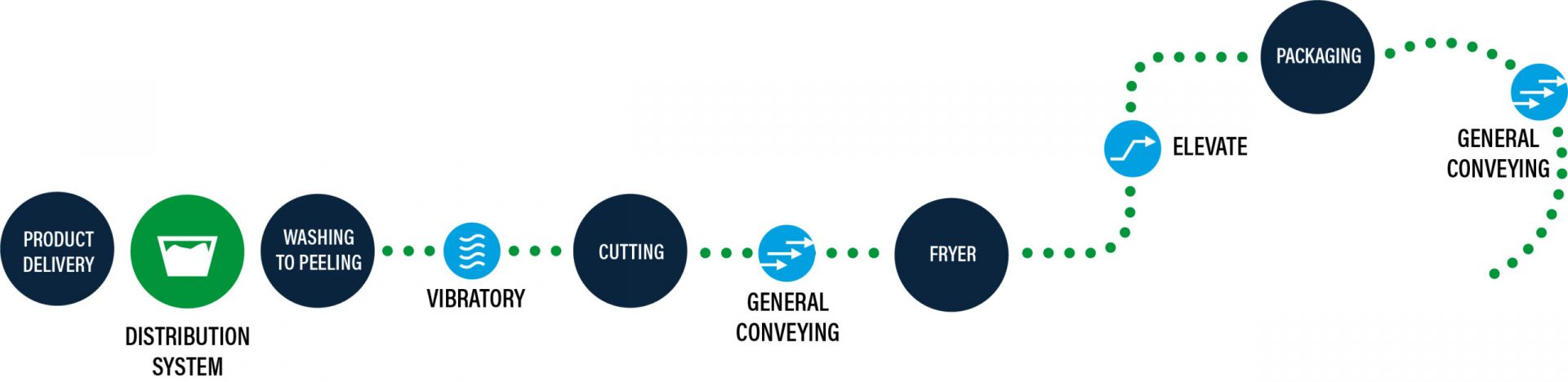 Snack Food Conveying Systems - PFI